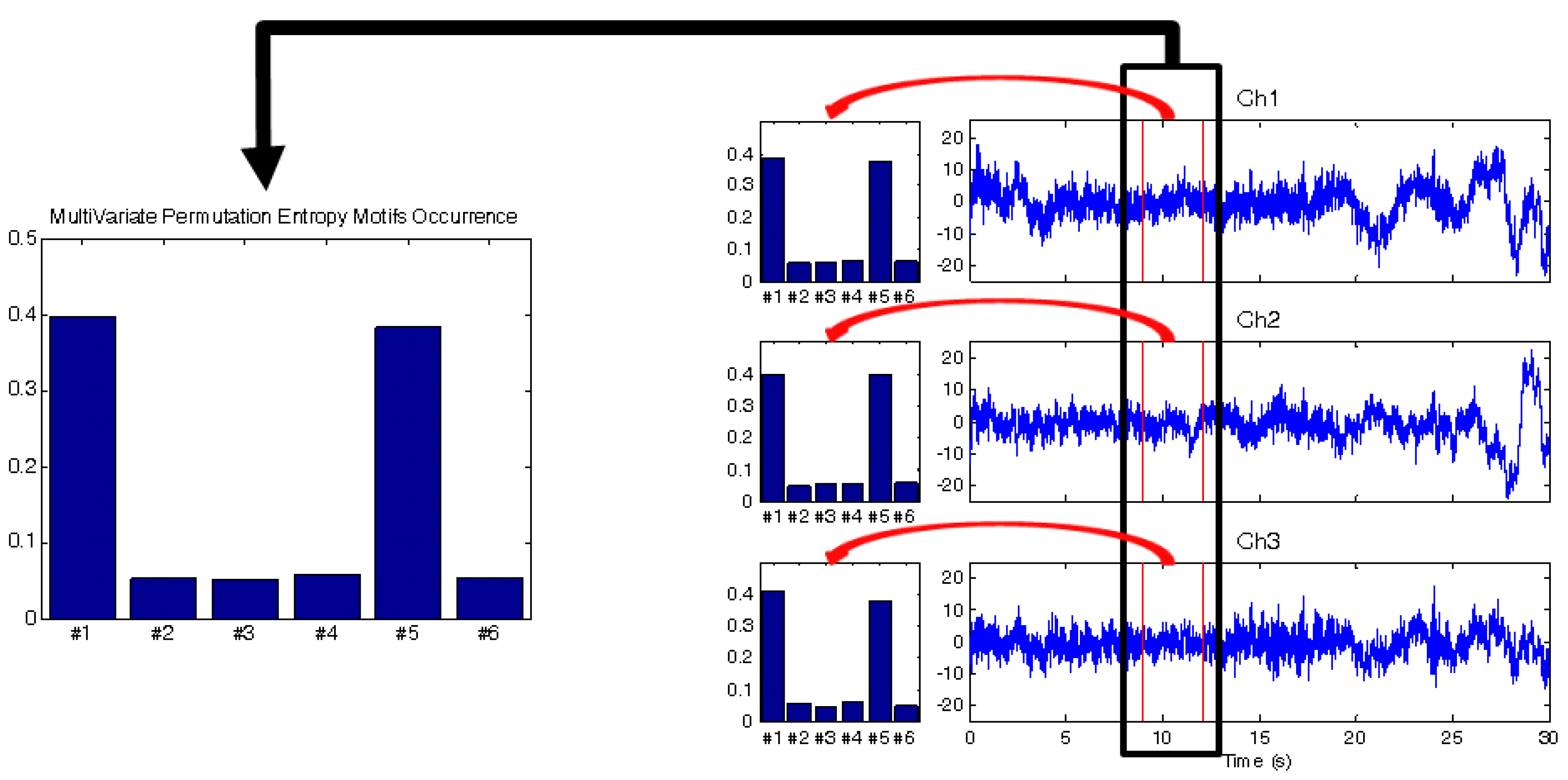 Multivariate Multi-Scale Permutation Entropy for Complexity Analysis of Alzheimer’s Disease EEG