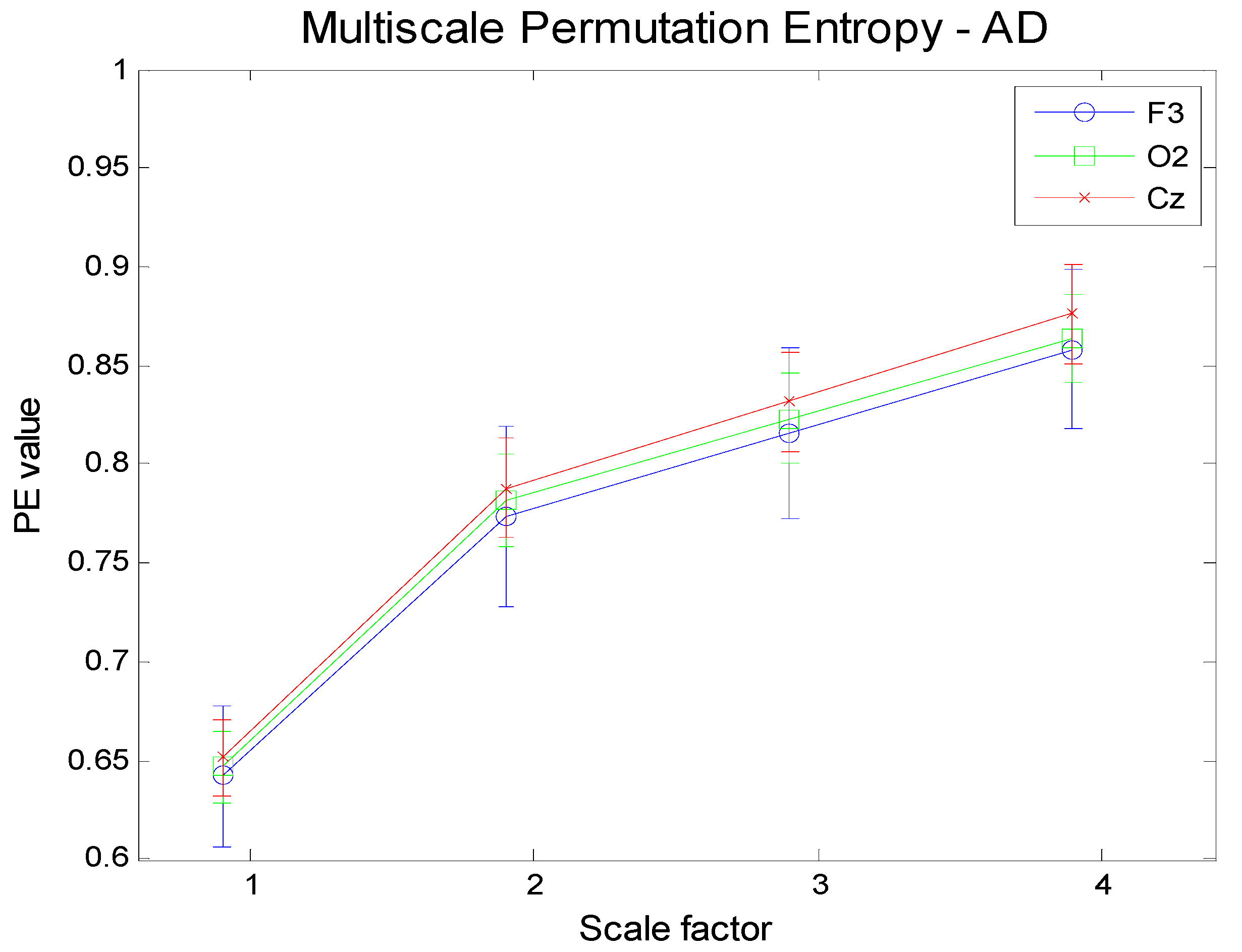 Multivariate Multi-Scale Permutation Entropy for Complexity Analysis of Alzheimer’s Disease EEG