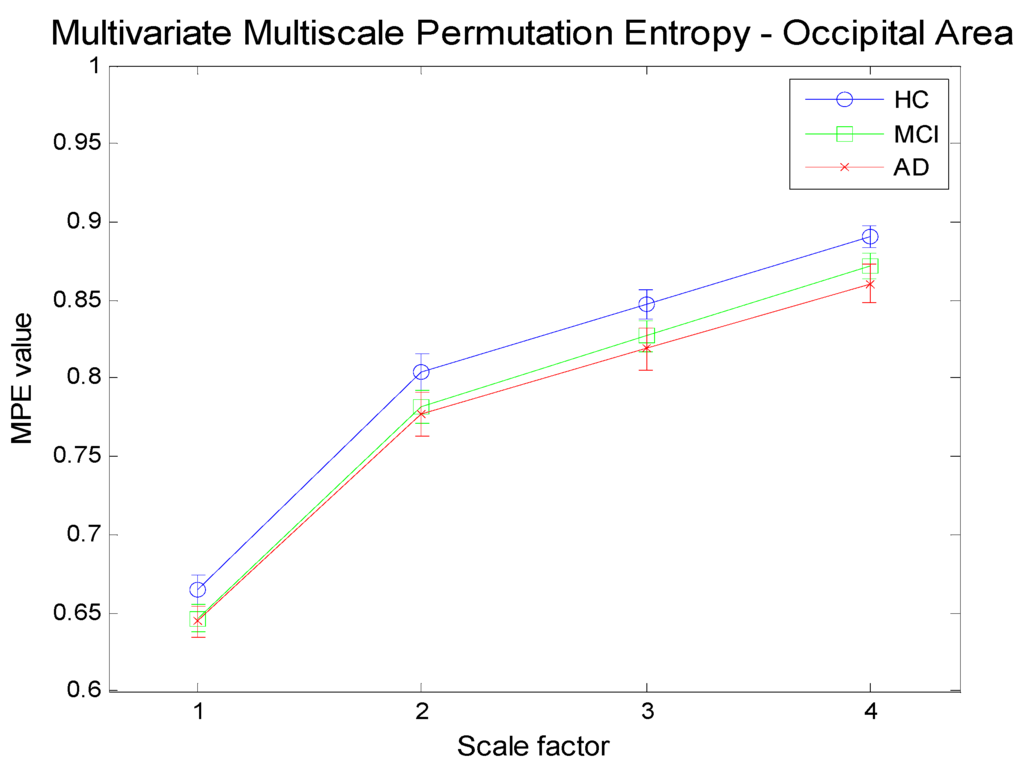 Multivariate Multi Scale Permutation Entropy For Complexity Analysis Of Alzheimers Disease Eeg