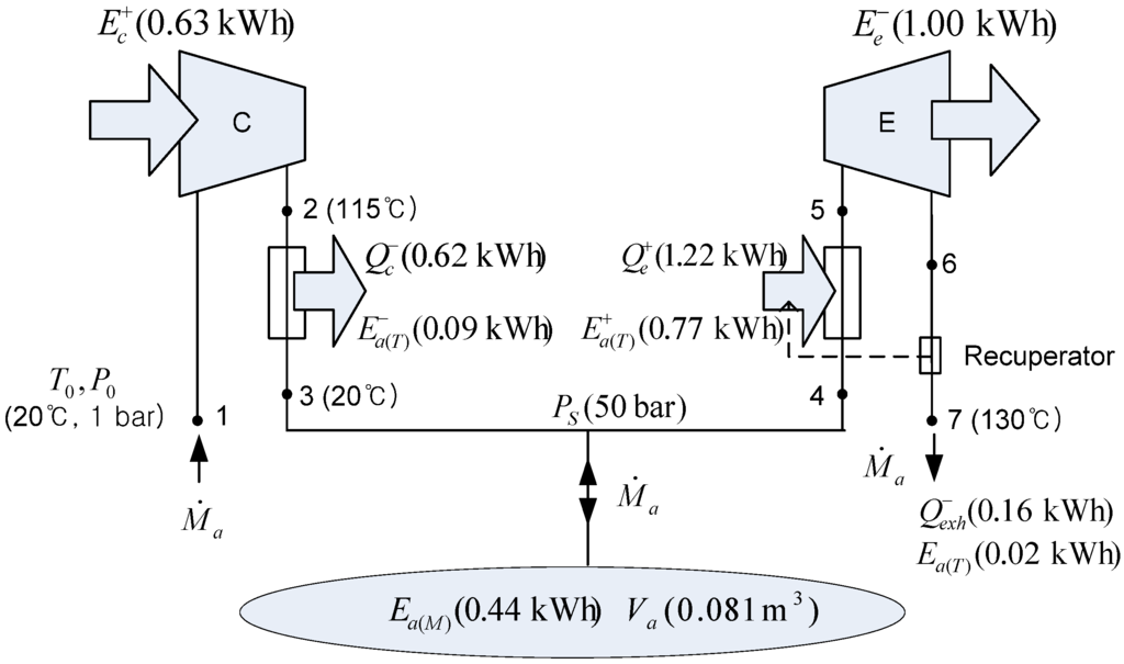 Potential and Evolution of Compressed Air Energy Storage: Energy and ...