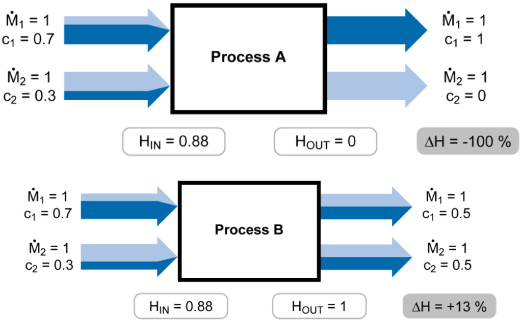 The Extension of Statistical Entropy Analysis to Chemical Compounds