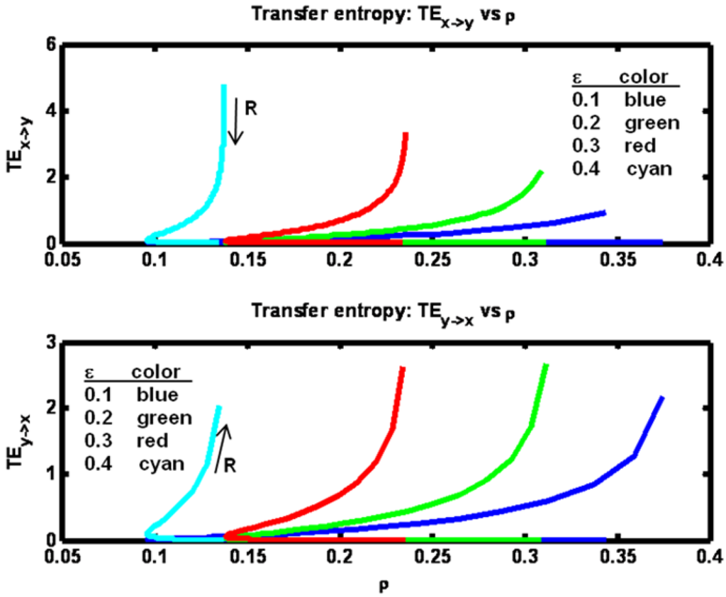 Entropy | Special Issue : Transfer Entropy