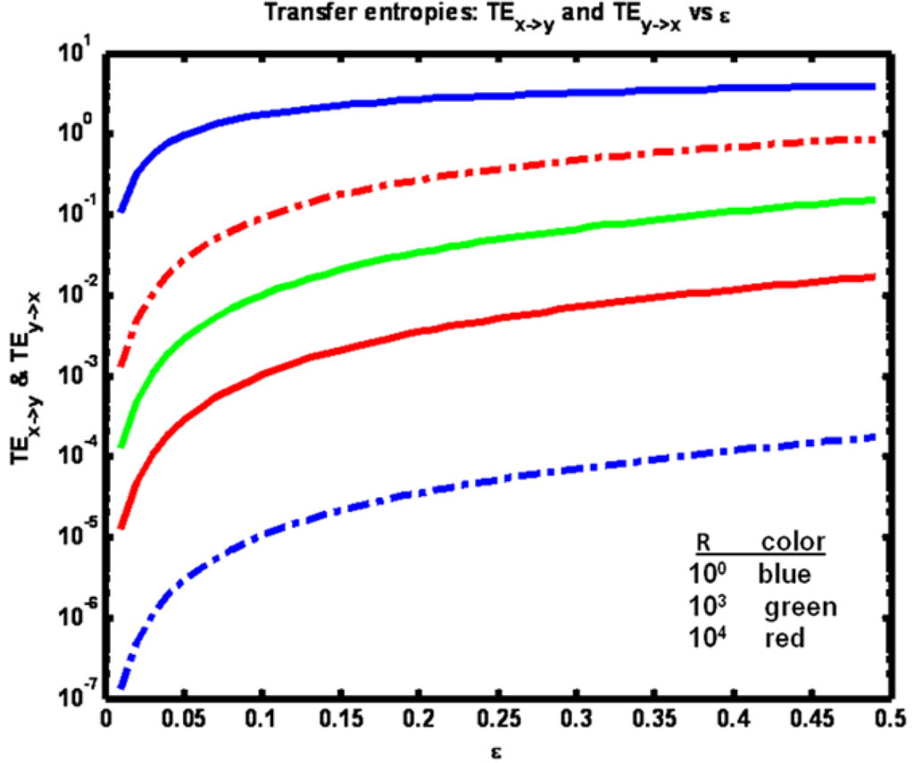 Entropy | Special Issue : Transfer Entropy