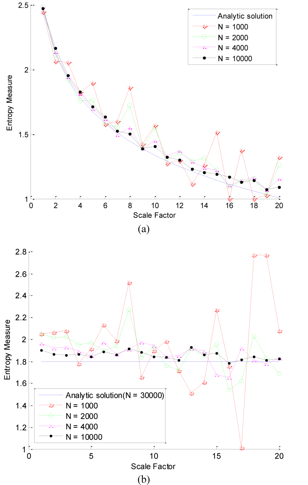 Time Series Analysis Using Composite Multiscale Entropy