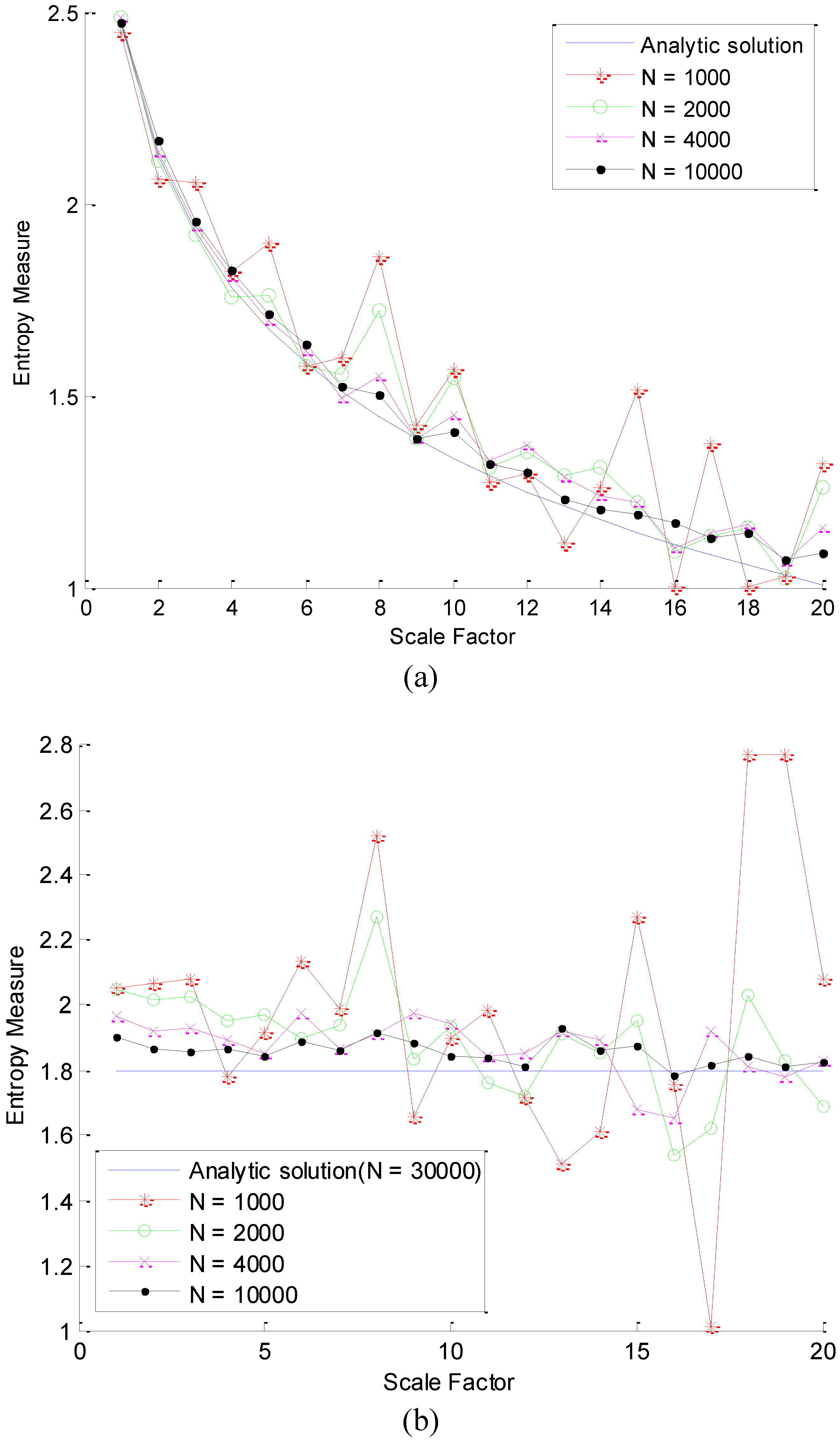 Time Series Analysis Using Composite Multiscale Entropy