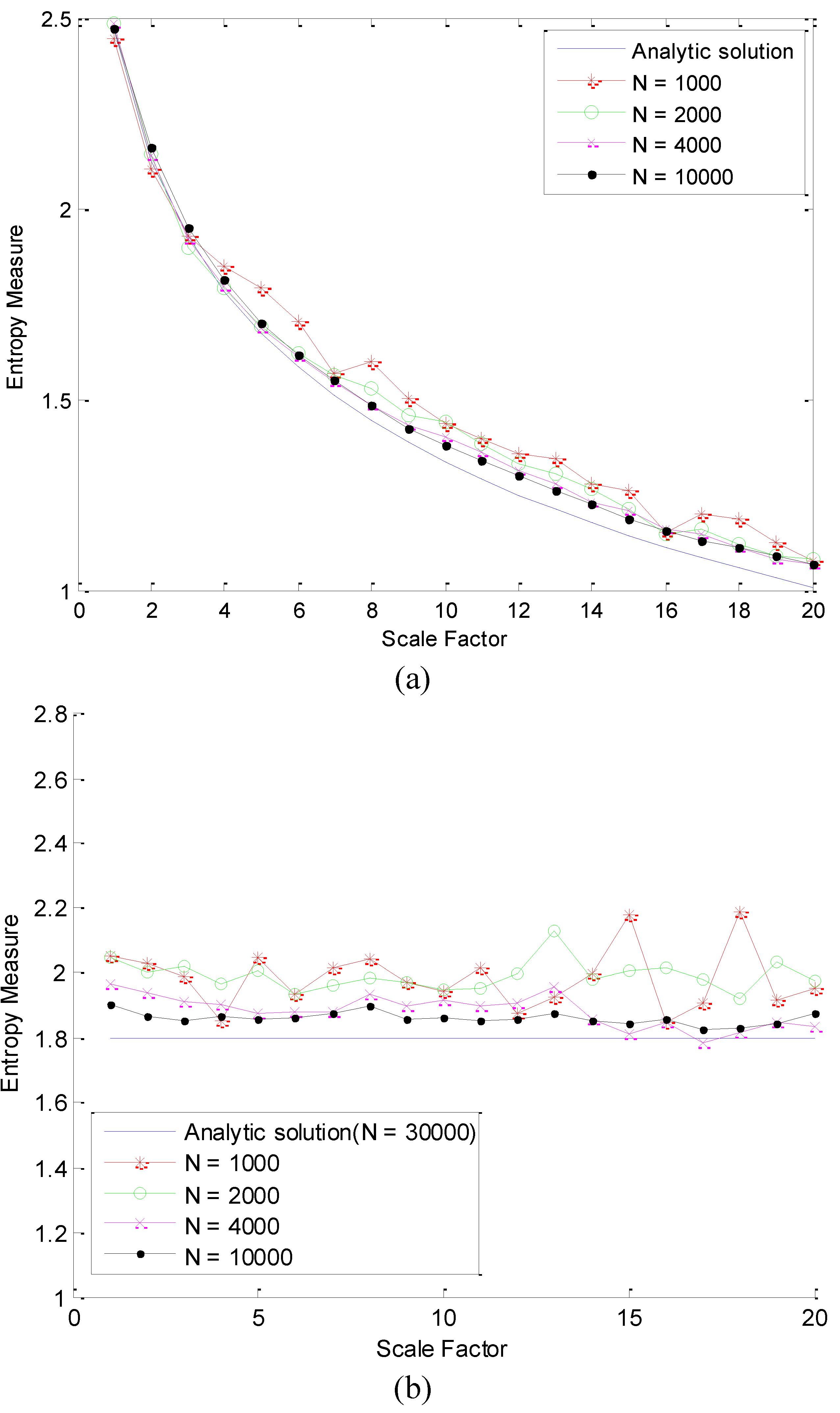 Time Series Analysis Using Composite Multiscale Entropy