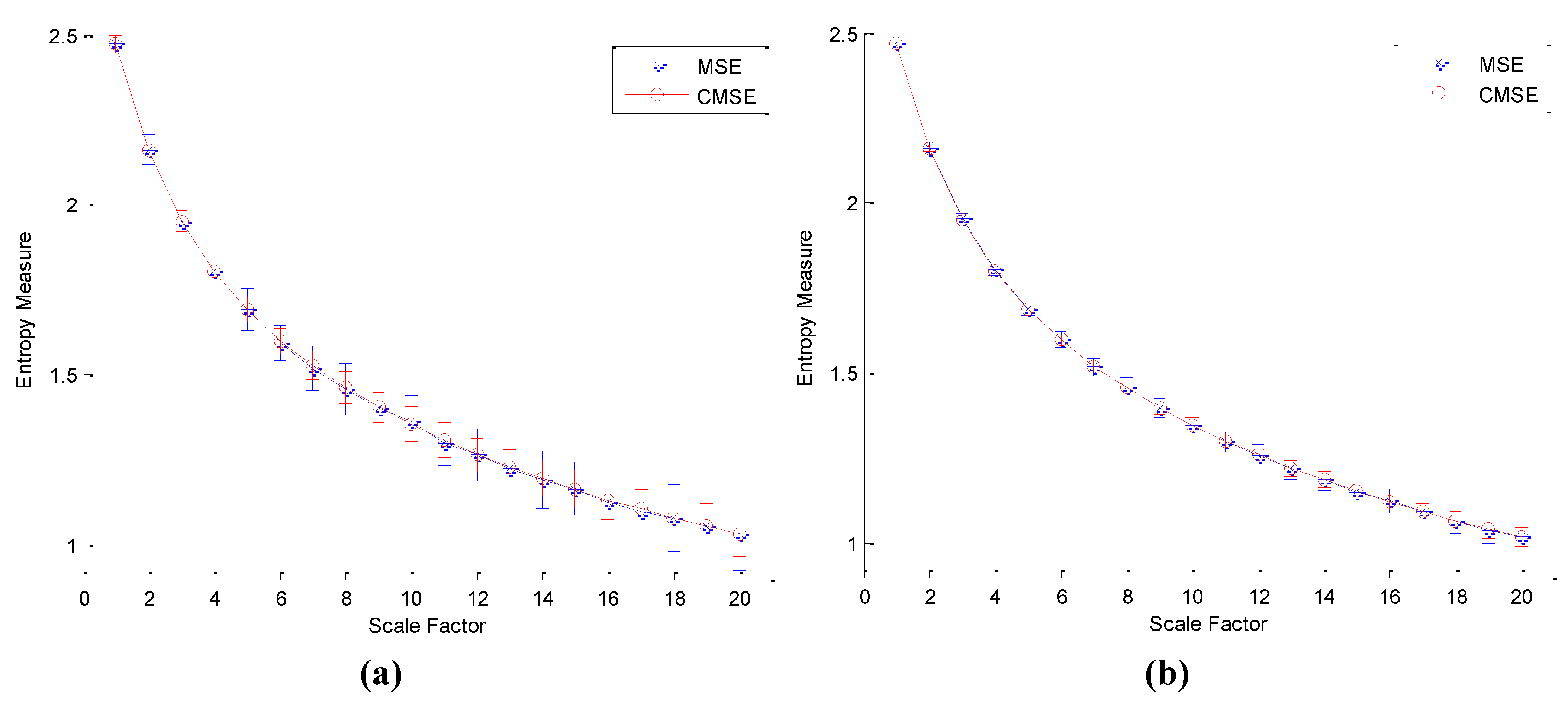 Time Series Analysis Using Composite Multiscale Entropy
