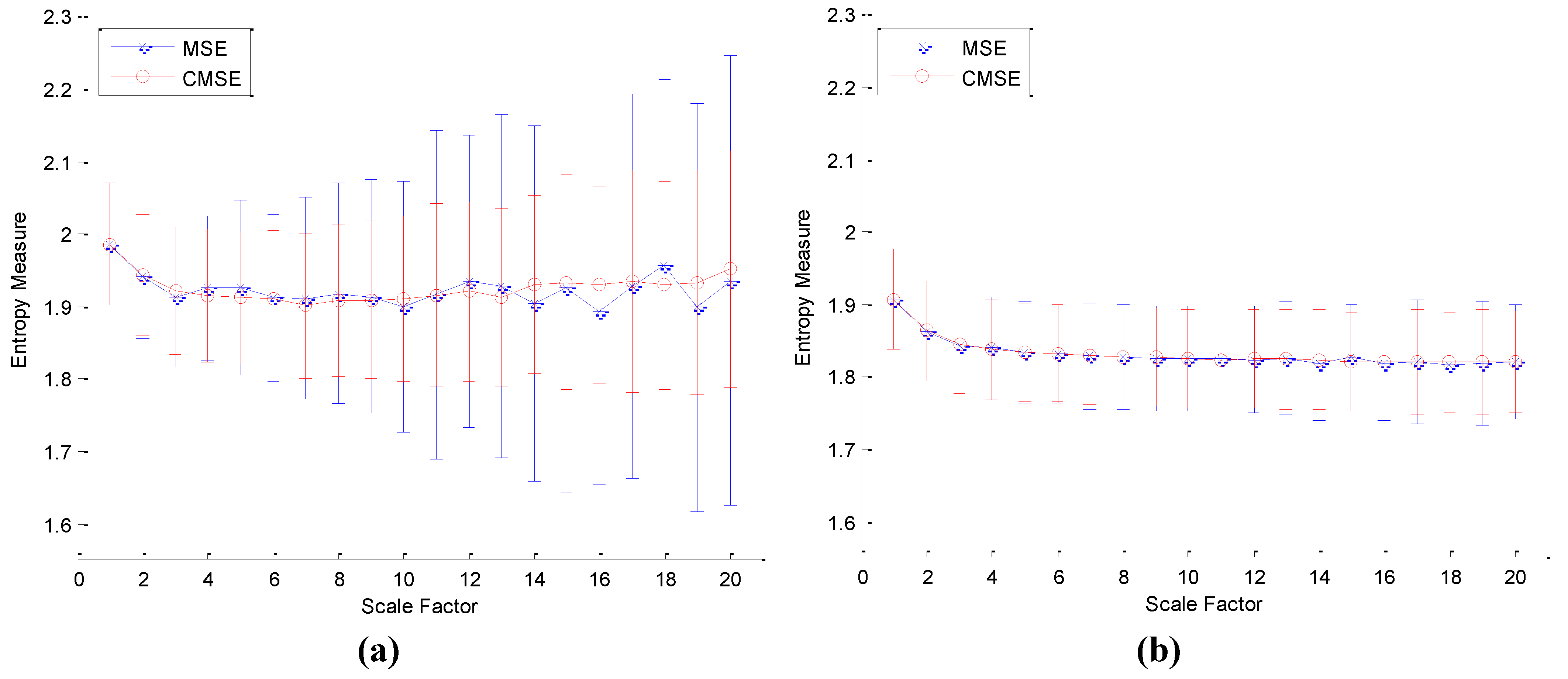 Time Series Analysis Using Composite Multiscale Entropy