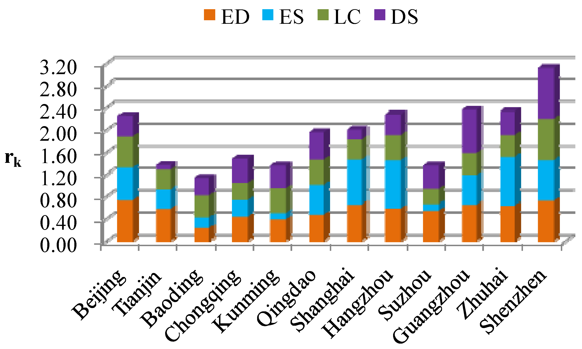 Evaluation of a Low-Carbon City: Method and Application