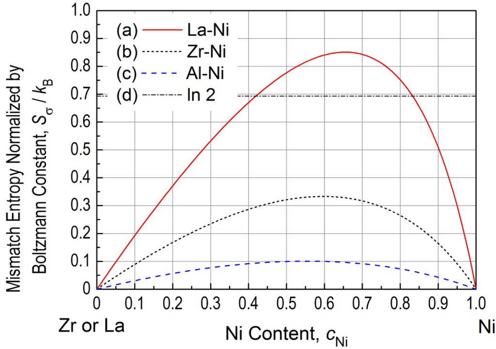Entropy Special Issue High Entropy Alloys