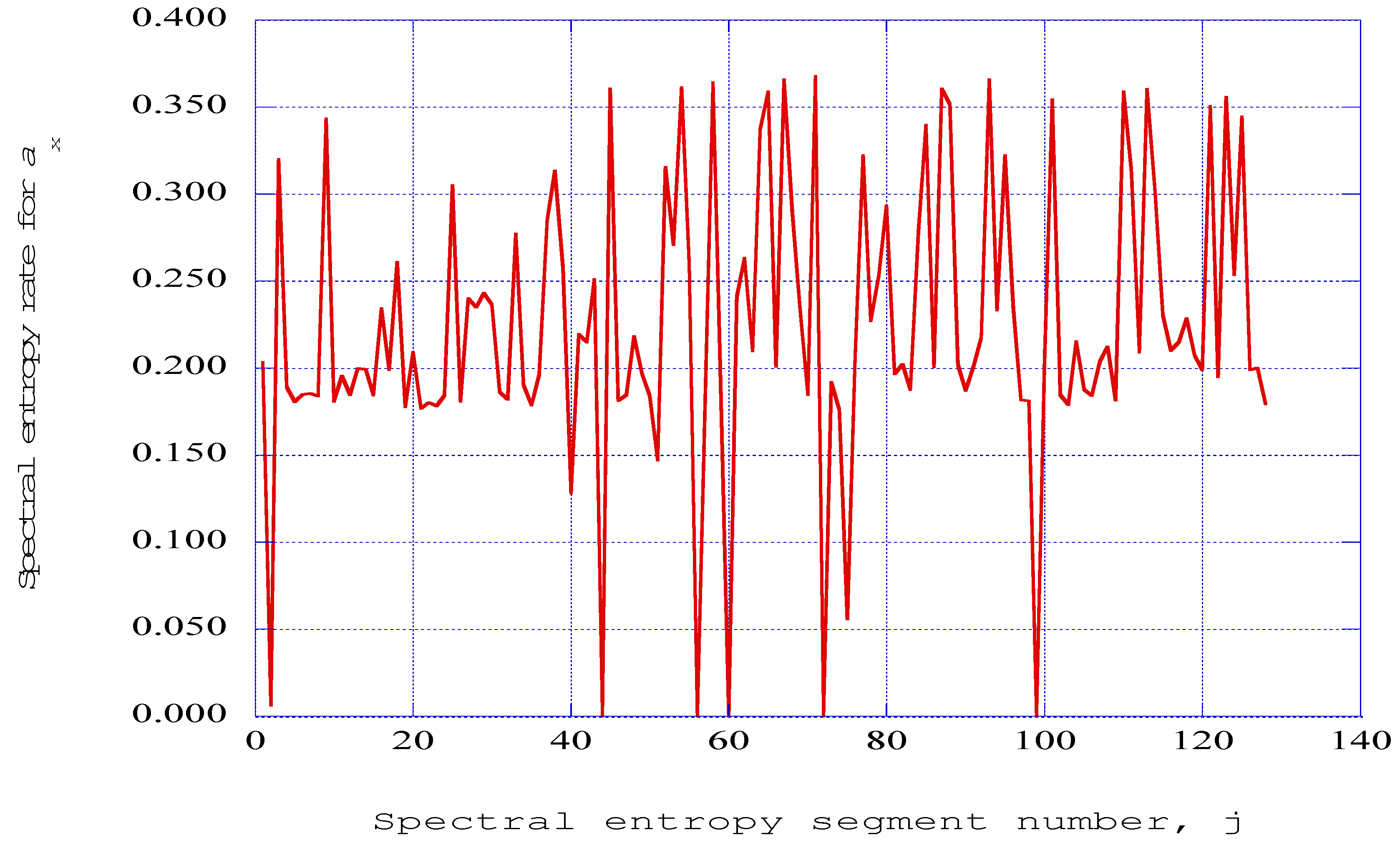 Entropy | Free Full-Text | Spectral Entropy, Empirical Entropy and ...