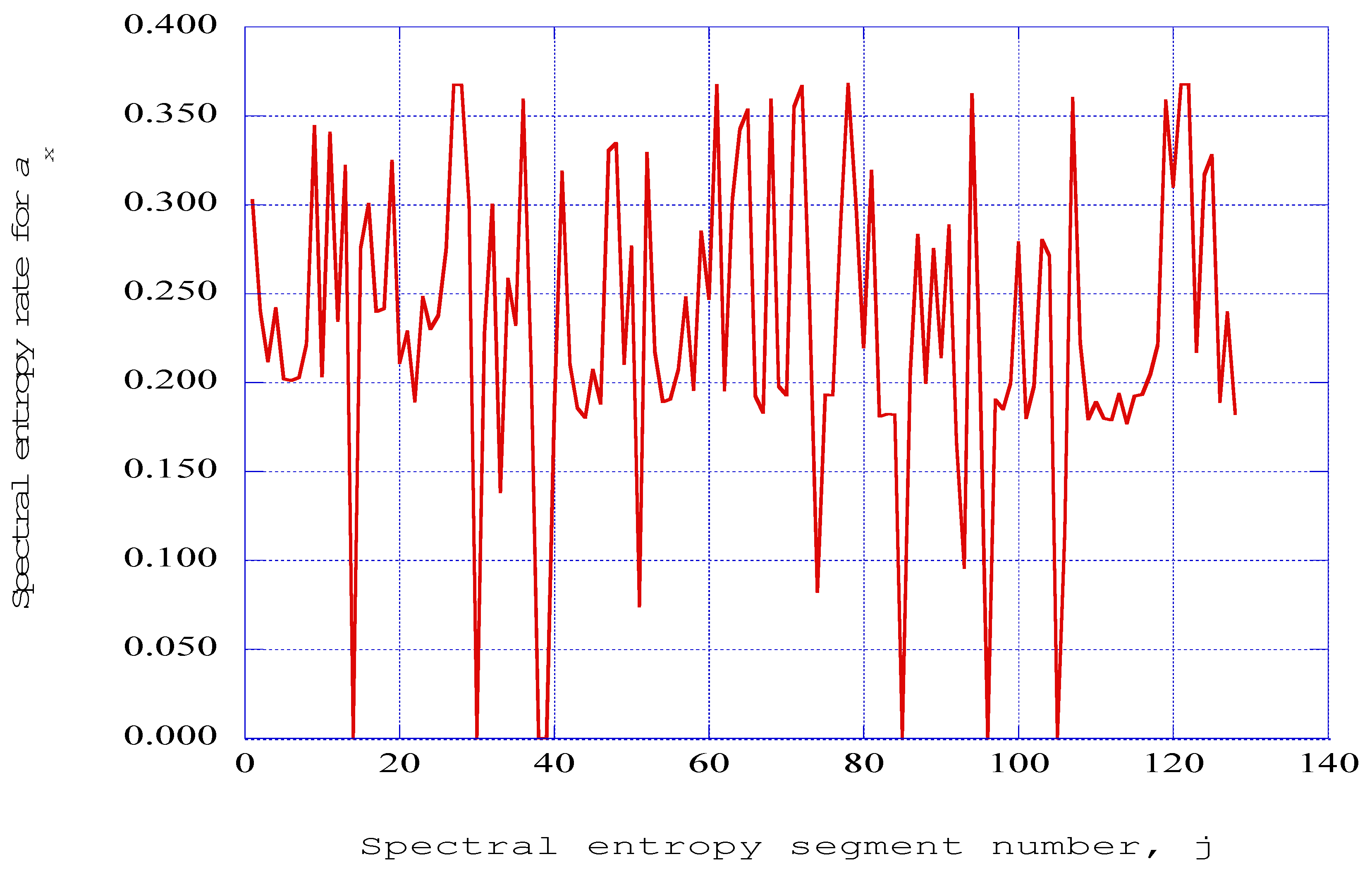 Entropy | Free Full-Text | Spectral Entropy, Empirical Entropy and ...