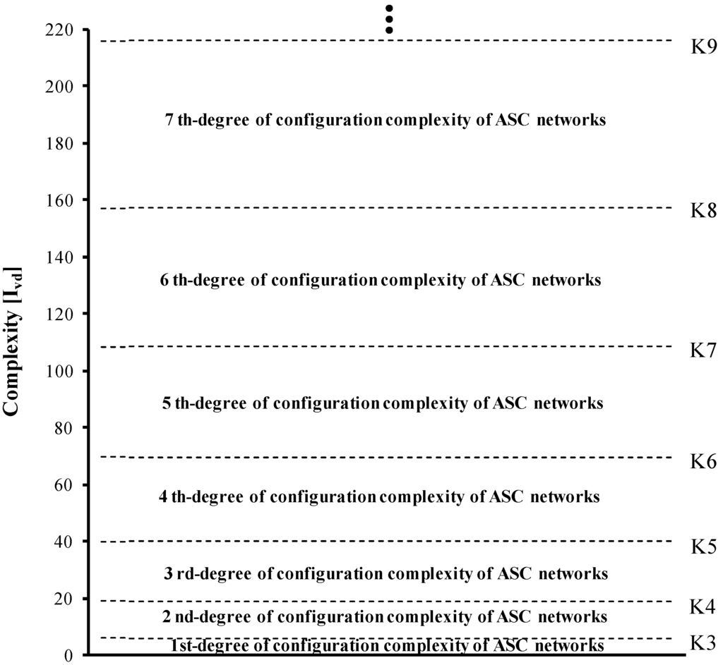 Development of Metrics and a Complexity Scale for the Topology of ...