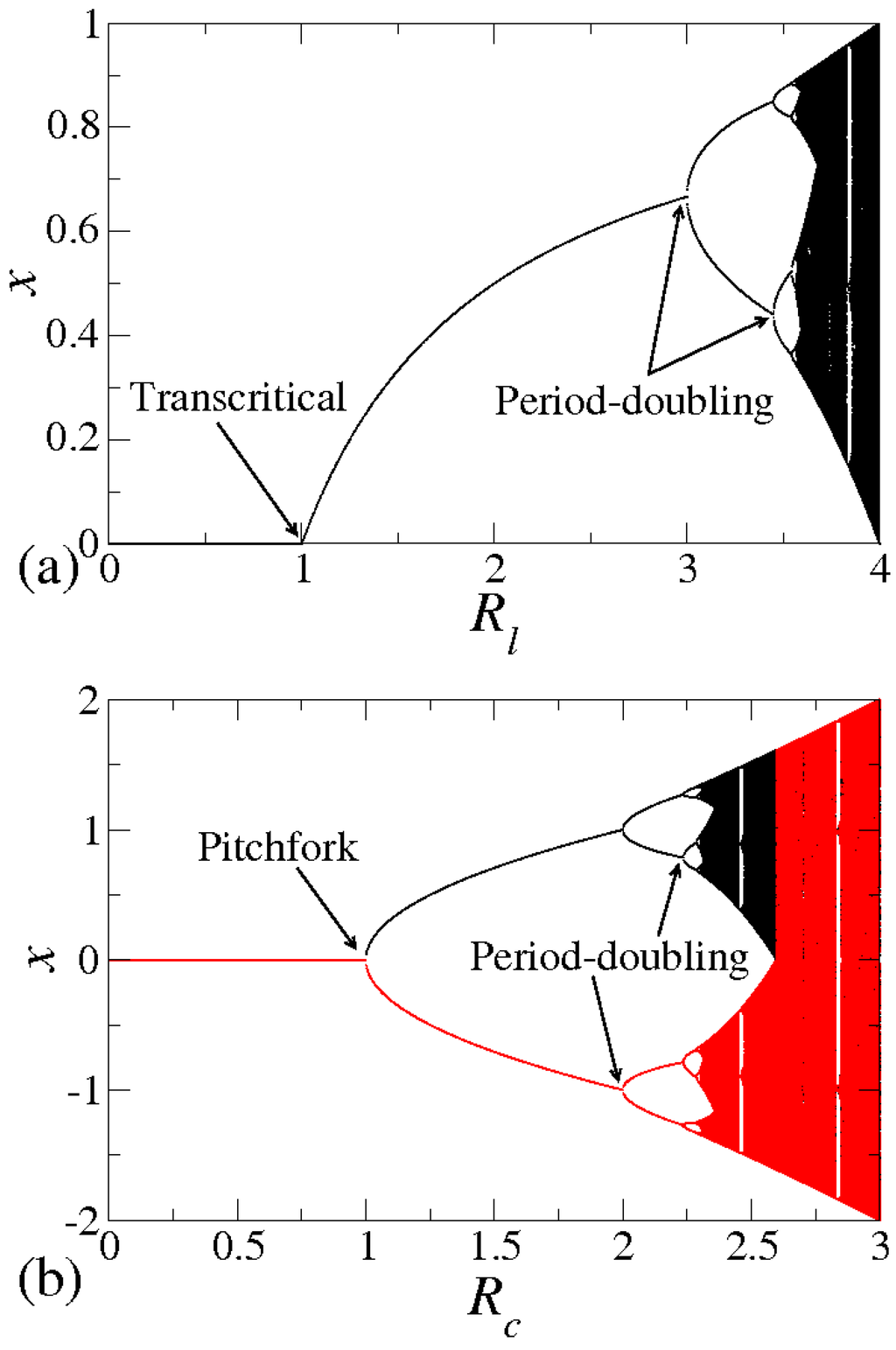 Relaxation to Fixed Points in the Logistic and Cubic Maps: Analytical ...