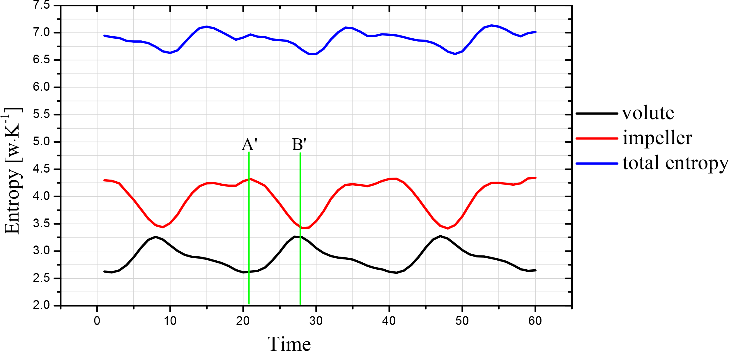 Simulation of Entropy Generation under Stall Conditions in a ...