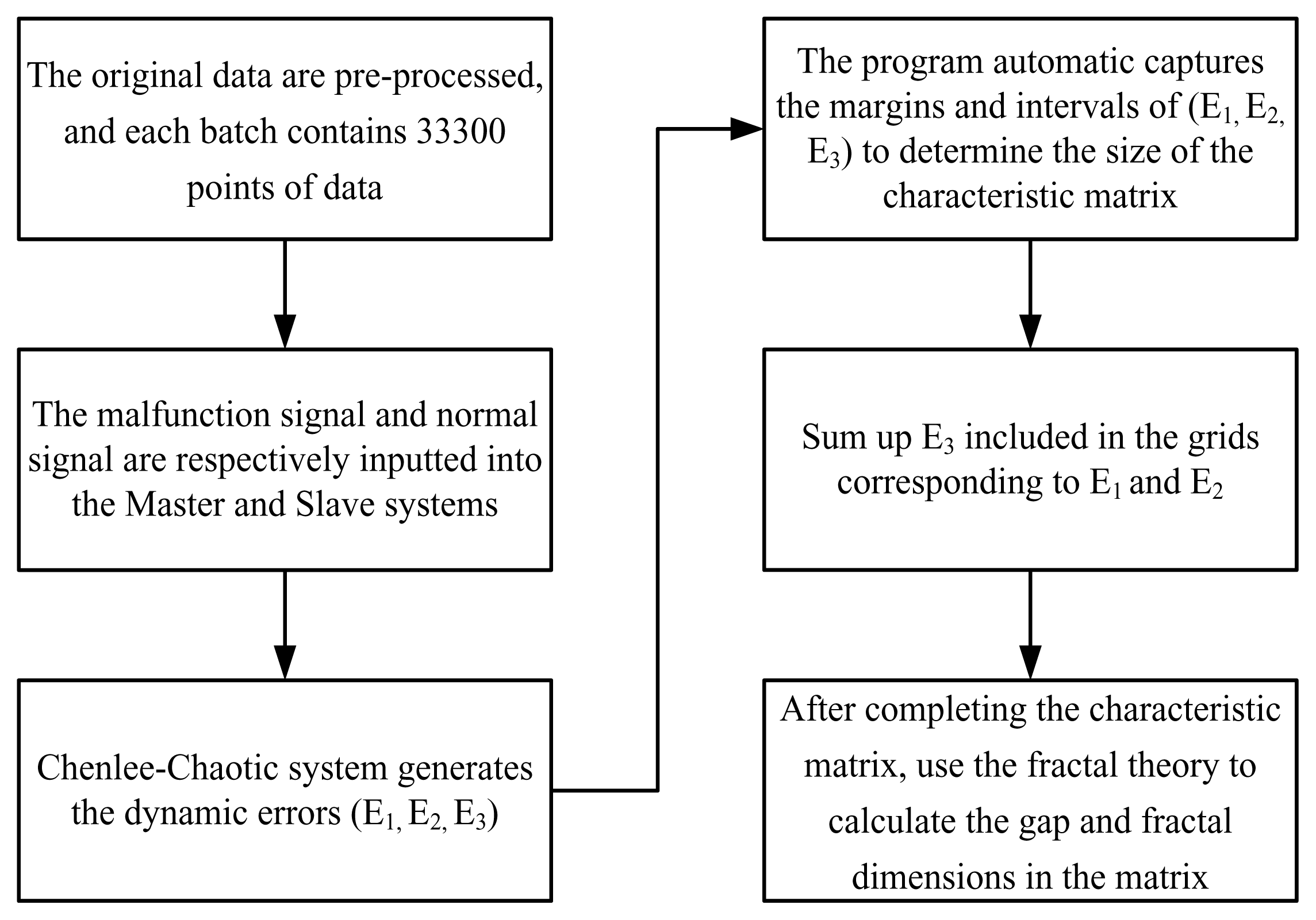 Chaos Synchronization Error Technique-Based Defect Pattern Recognition for GIS through Partial ...
