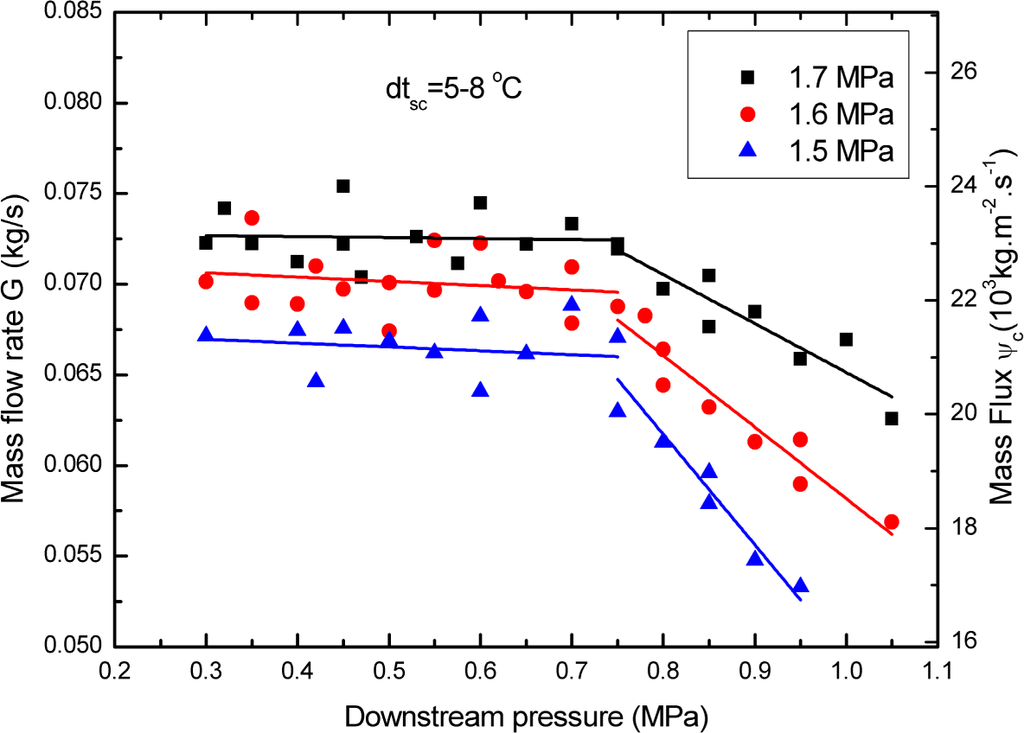 Choked Flow Characteristics of Subcritical Refrigerant Flowing Through ...