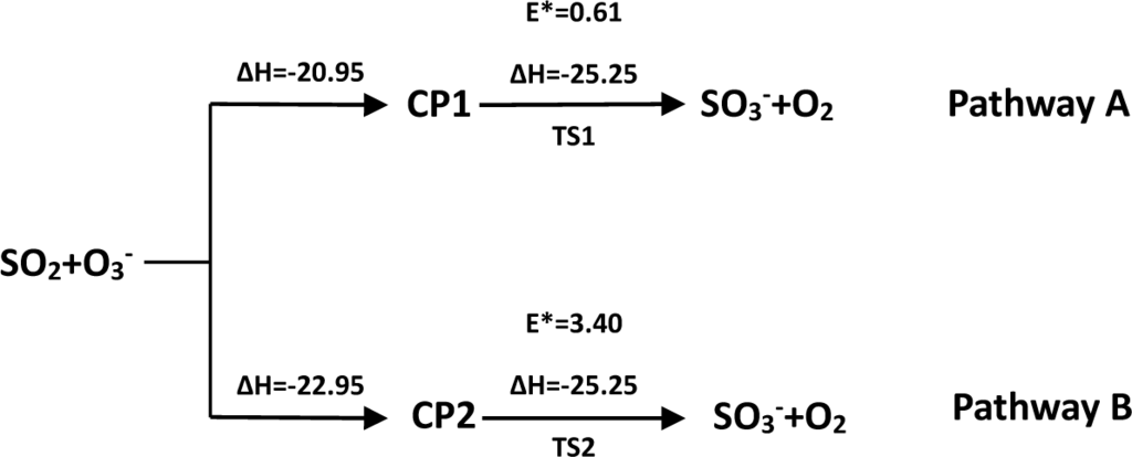 Ab intio Investigation of the Thermochemistry and Kinetics of the SO2 ...