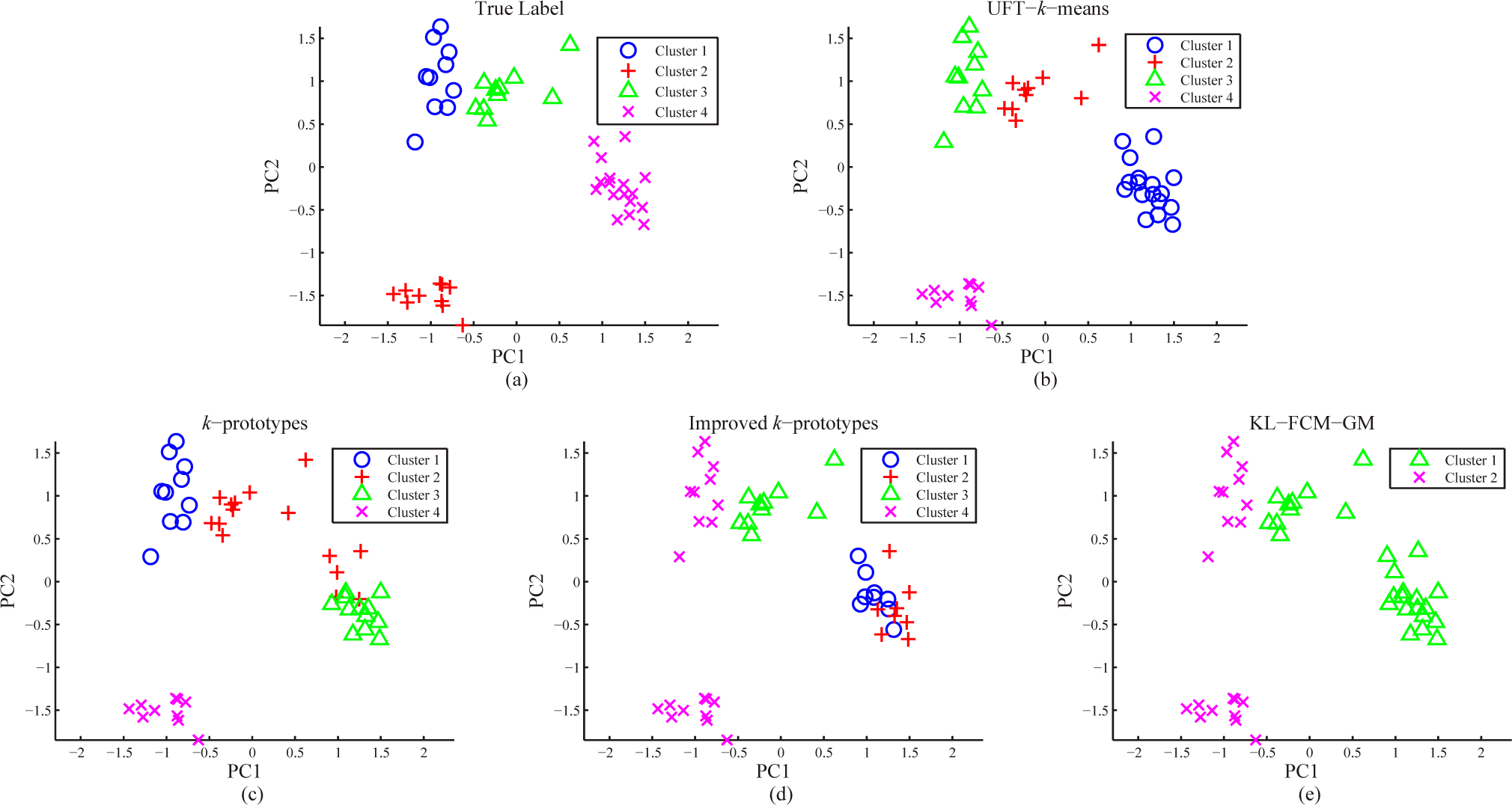 Clustering Heterogeneous Data with k-Means by Mutual Information-Based Unsupervised Feature ...