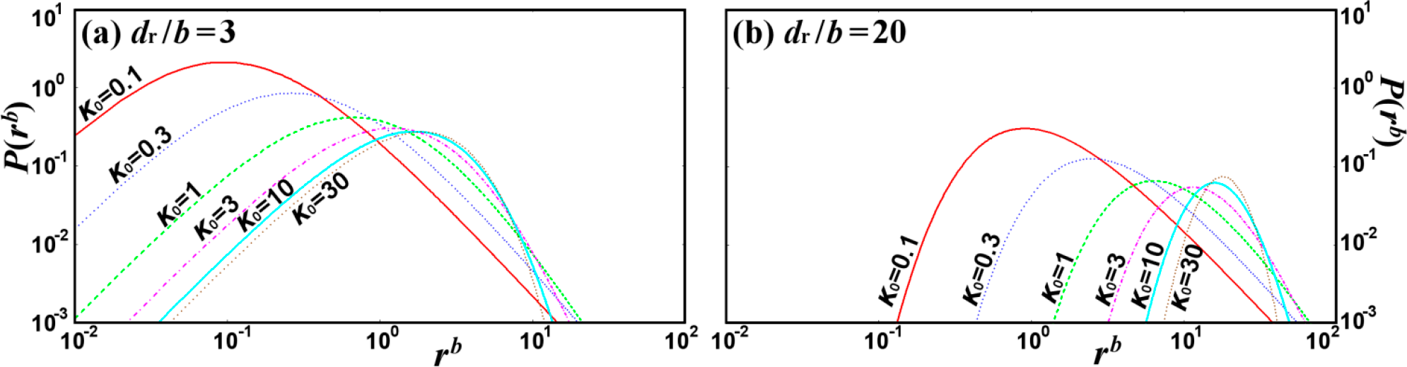 Kappa and q Indices: Dependence on the Degrees of Freedom