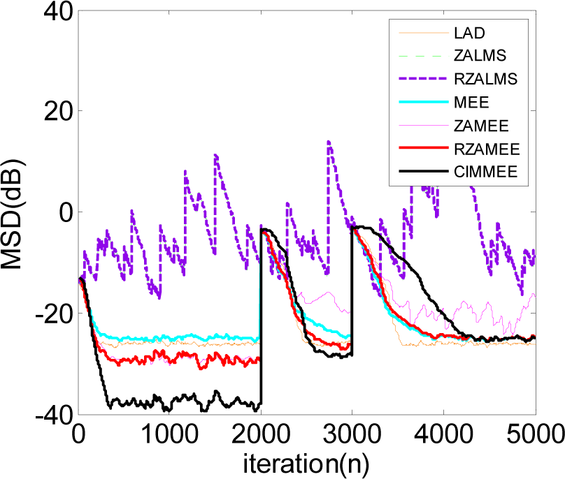 Entropy | Free Full-Text | Minimum Error Entropy Algorithms with Sparsity Penalty Constraints