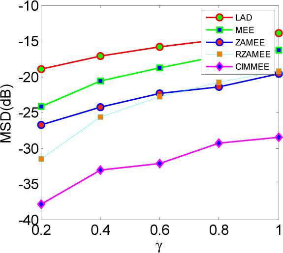 Entropy | Free Full-Text | Minimum Error Entropy Algorithms with Sparsity Penalty Constraints