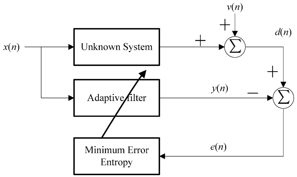 Entropy Free Full Text Proportionate Minimum Error Entropy Algorithm For Sparse System