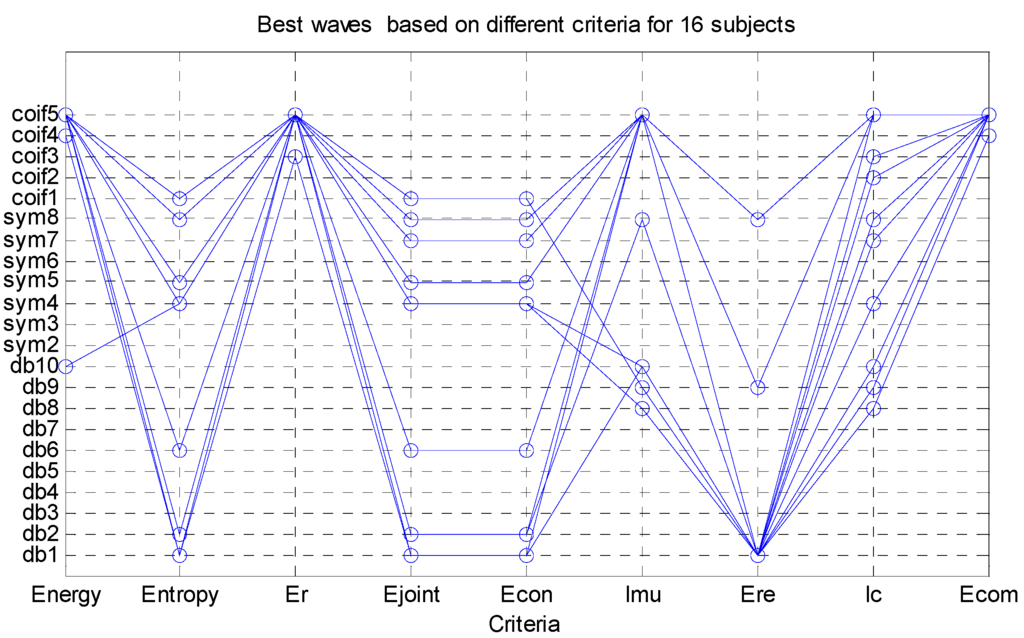 Optimal Base Wavelet Selection for ECG Noise Reduction Using a ...