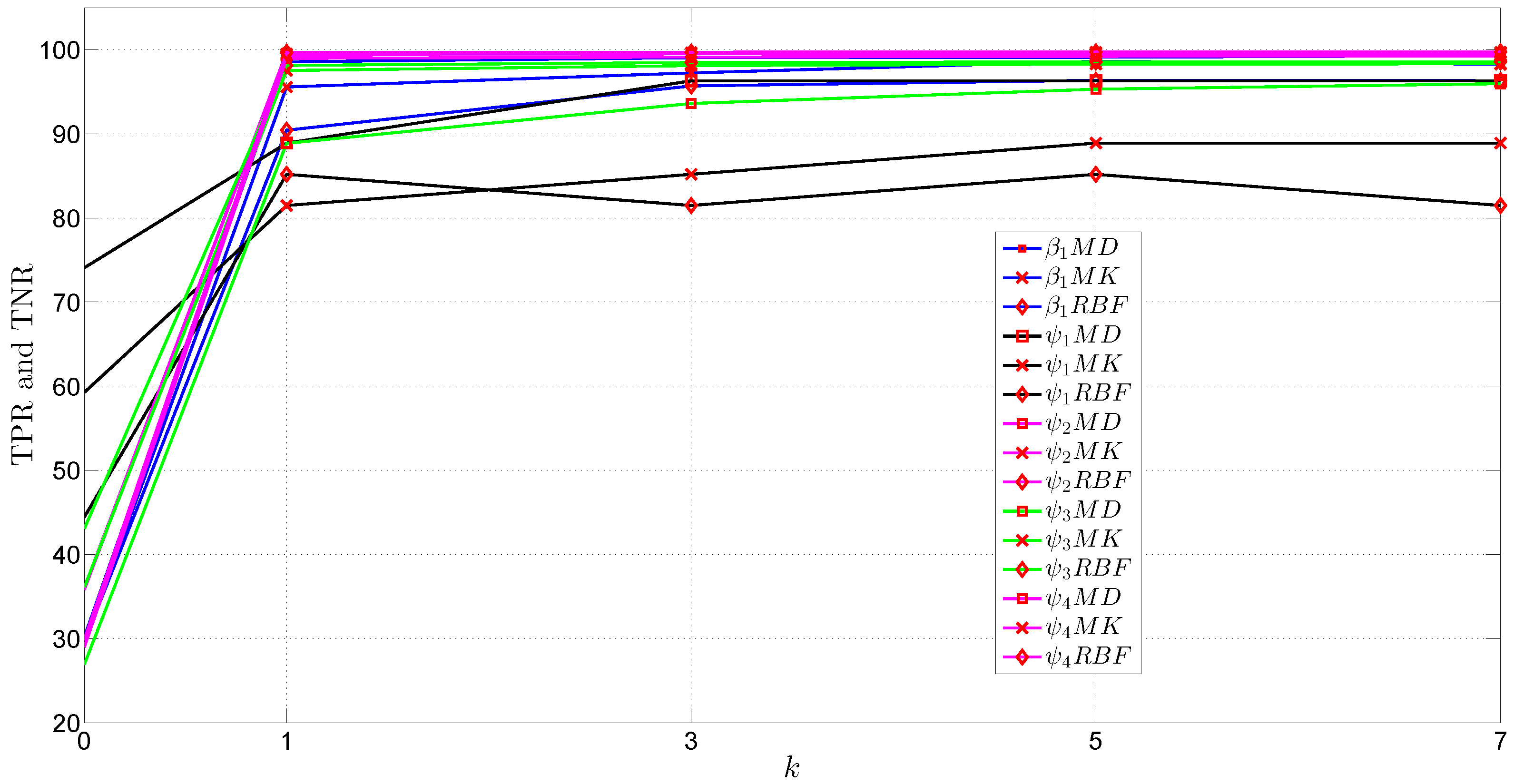 Using Generalized Entropies and OC-SVM with Mahalanobis Kernel for Detection and Classification ...