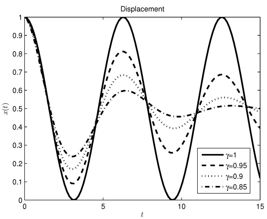 Modeling of a Mass-Spring-Damper System by Fractional Derivatives with ...