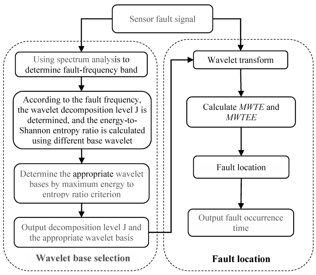 Multi-Level Wavelet Shannon Entropy-Based Method for Single-Sensor Fault Location