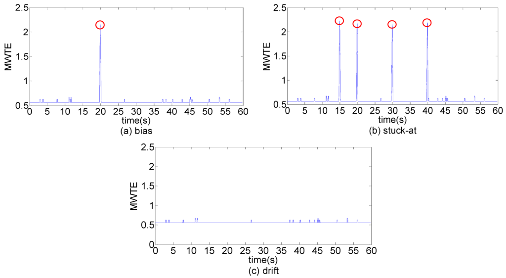 Multi Level Wavelet Shannon Entropy Based Method For Single Sensor Fault Location