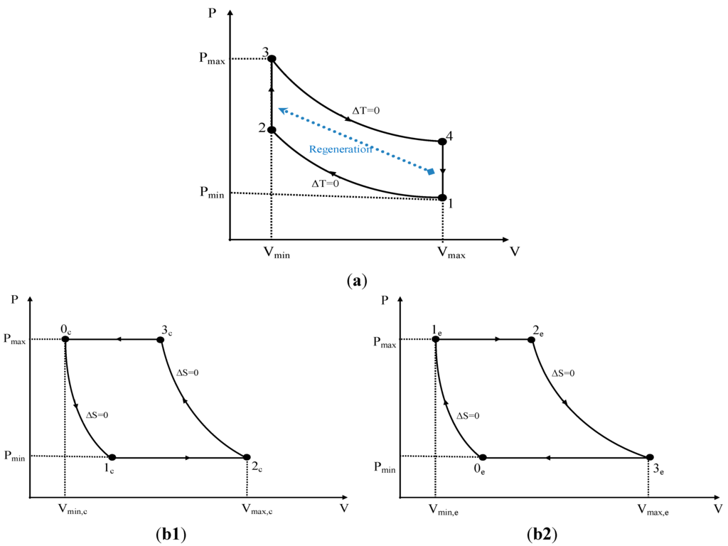 Comparison Based on Exergetic Analyses of Two Hot Air Engines: A Gamma ...