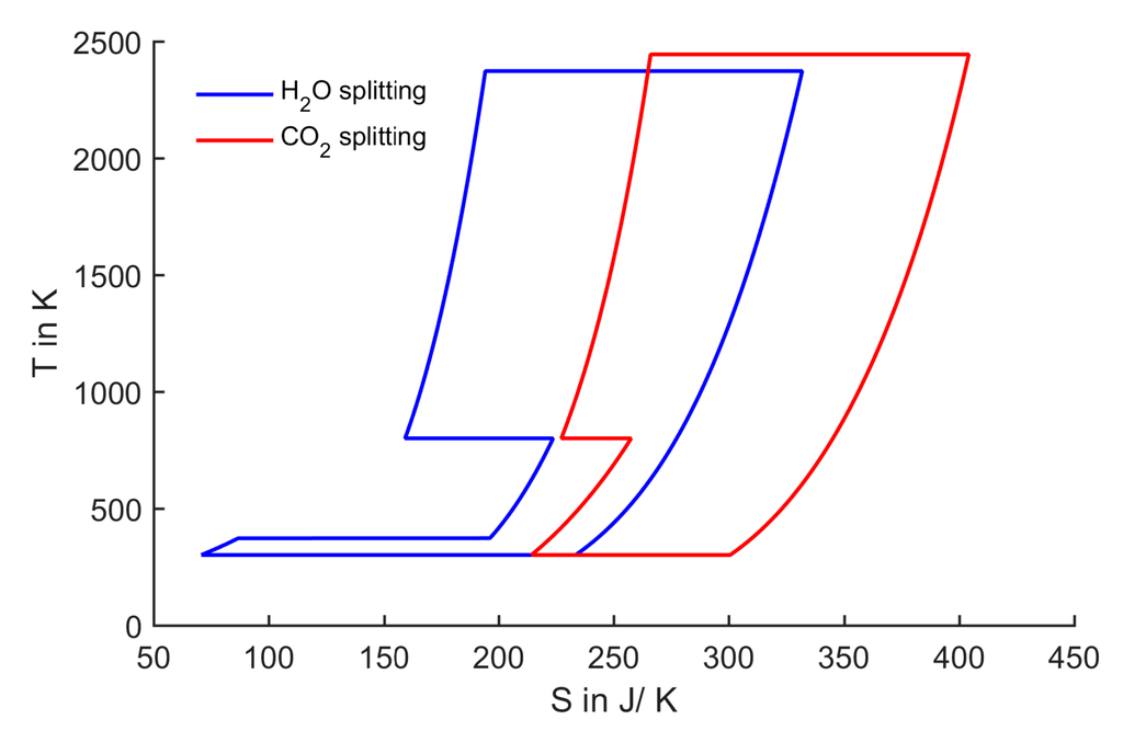 Entropy Free Full Text Entropy Analysis Of Solar Two Step