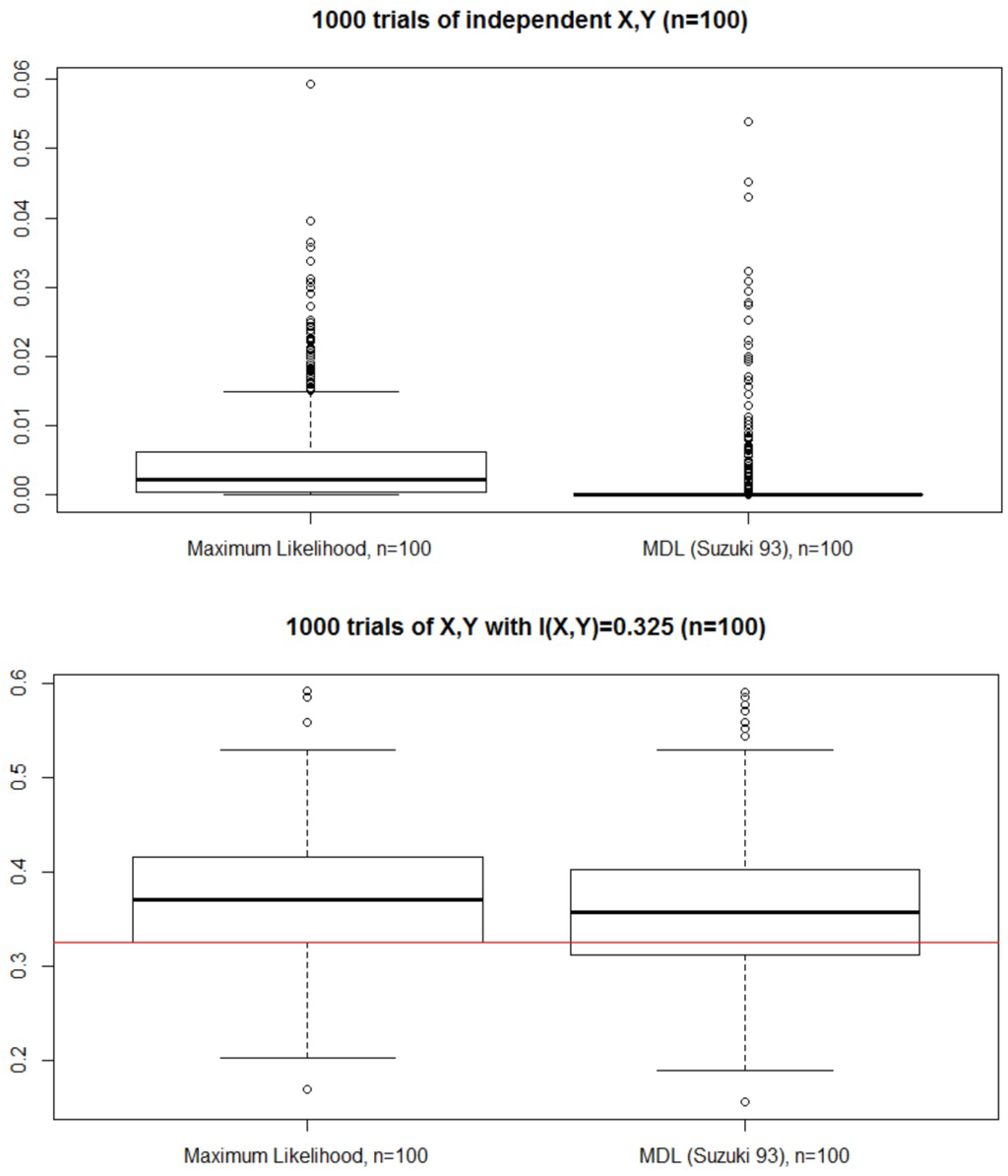 An Estimator of Mutual Information and its Application to Independence ...
