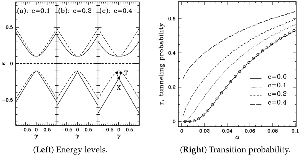 Nonlinear Phenomena of Ultracold Atomic Gases in Optical Lattices ...