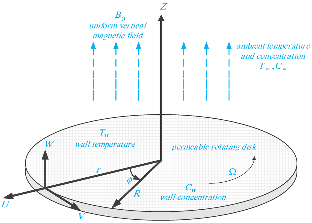 Analytical Modeling of MHD Flow over a Permeable Rotating Disk in the ...
