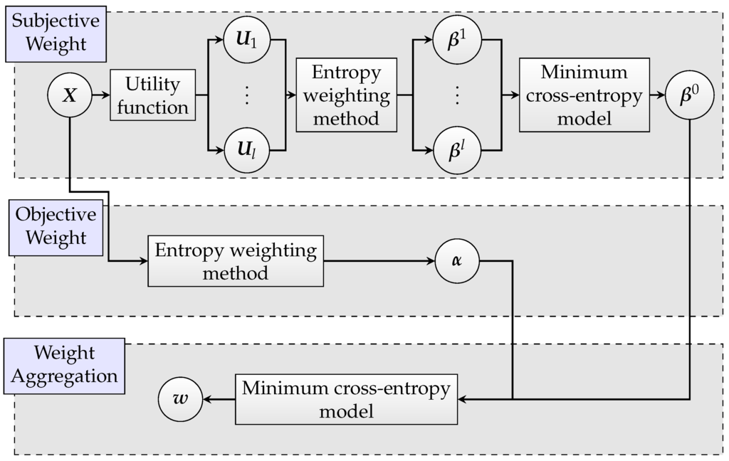 Information-Theoretic-Entropy Based Weight Aggregation Method in ...
