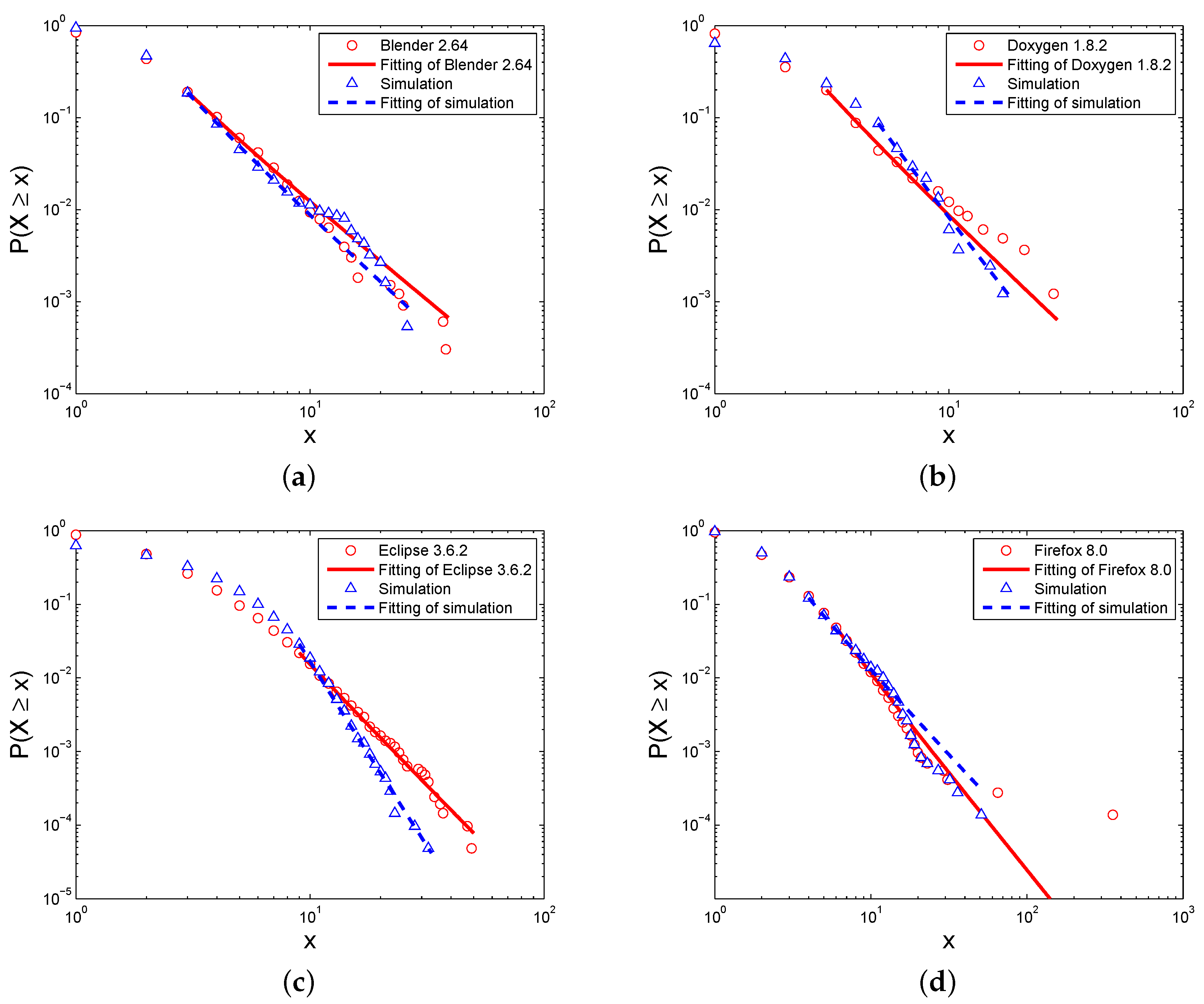 Multi-Level Formation of Complex Software Systems