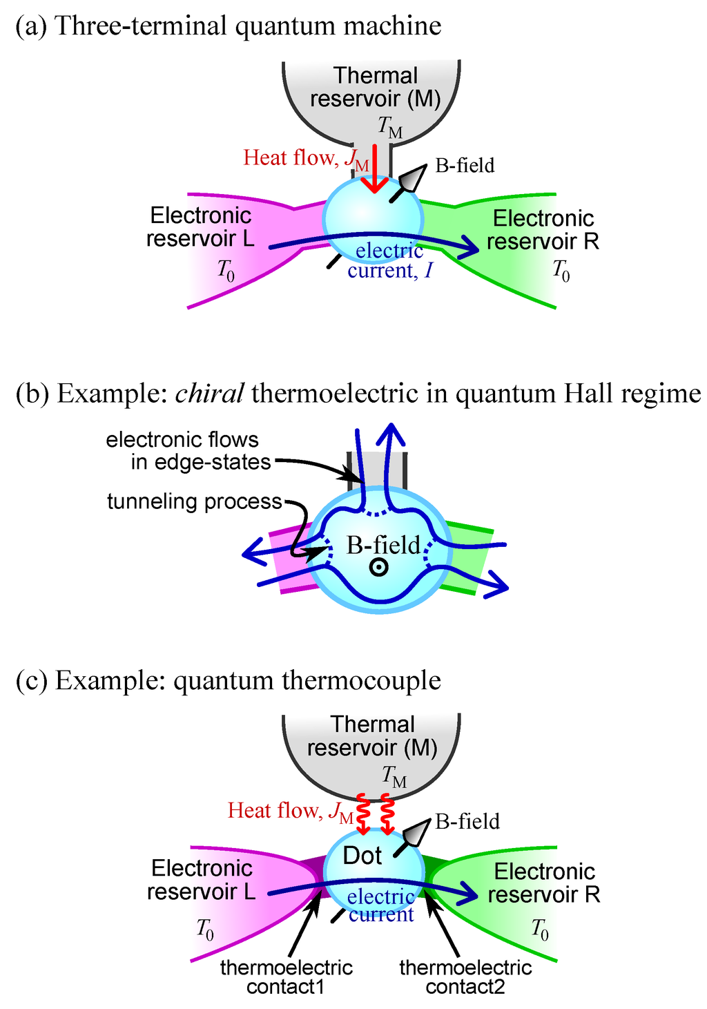 Quantum Coherent Three-Terminal Thermoelectrics: Maximum Efficiency at ...