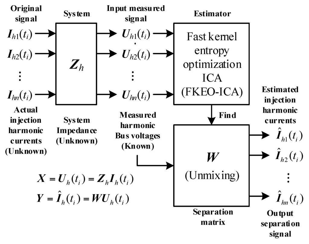 Harmonic Source Localization Approach Based on Fast Kernel Entropy Optimization ICA and Minimum ...
