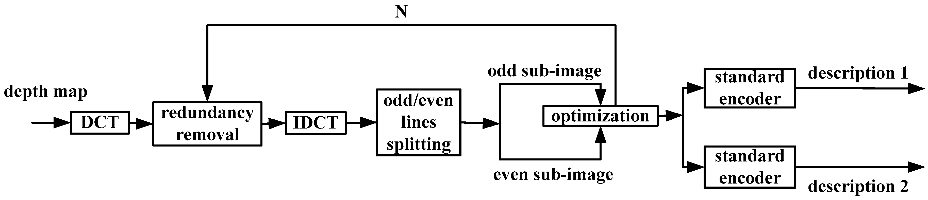 Multiple Description Coding Based on Optimized Redundancy Removal for 3D Depth Map