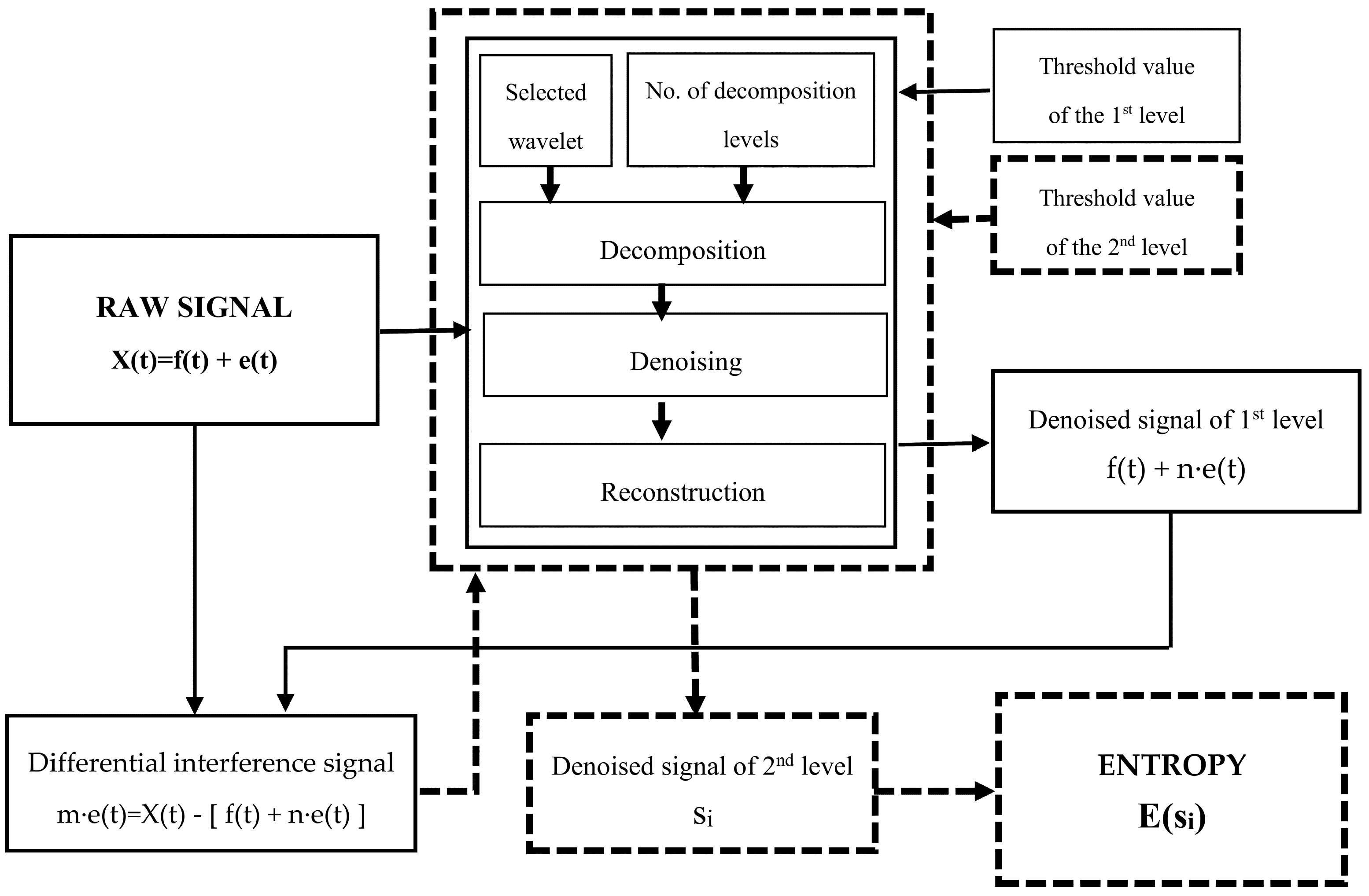 The Use of Denoising and Analysis of the Acoustic Signal Entropy in ...