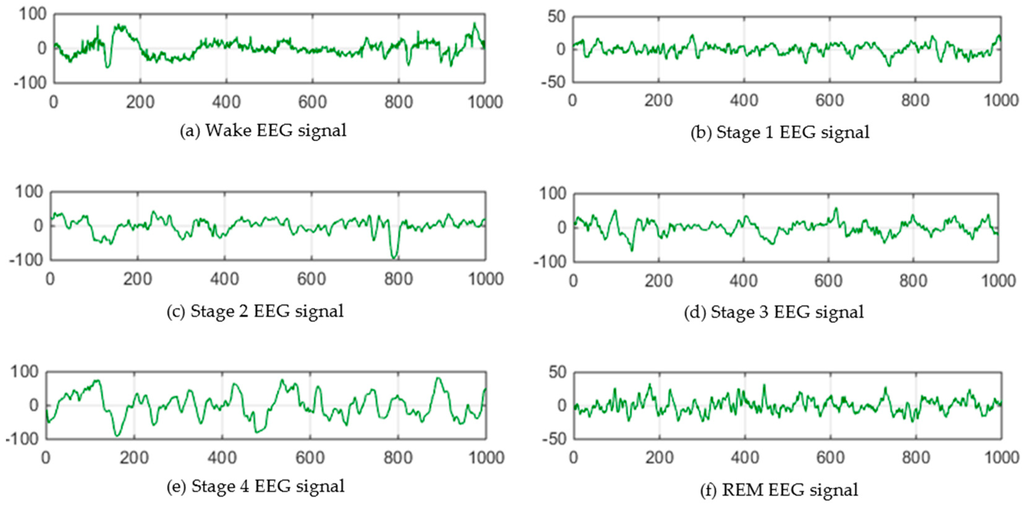 Sleep Stage Classification Using EEG Signal Analysis: A Comprehensive Survey and New Investigation