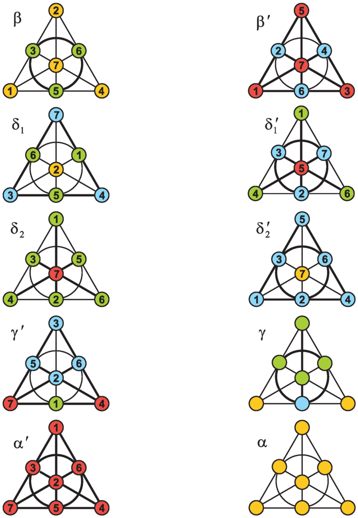 Combinatorial Intricacies of Labeled Fano Planes