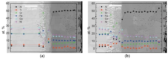 Isothermal Oxidation of Aluminized Coatings on High-Entropy Alloys