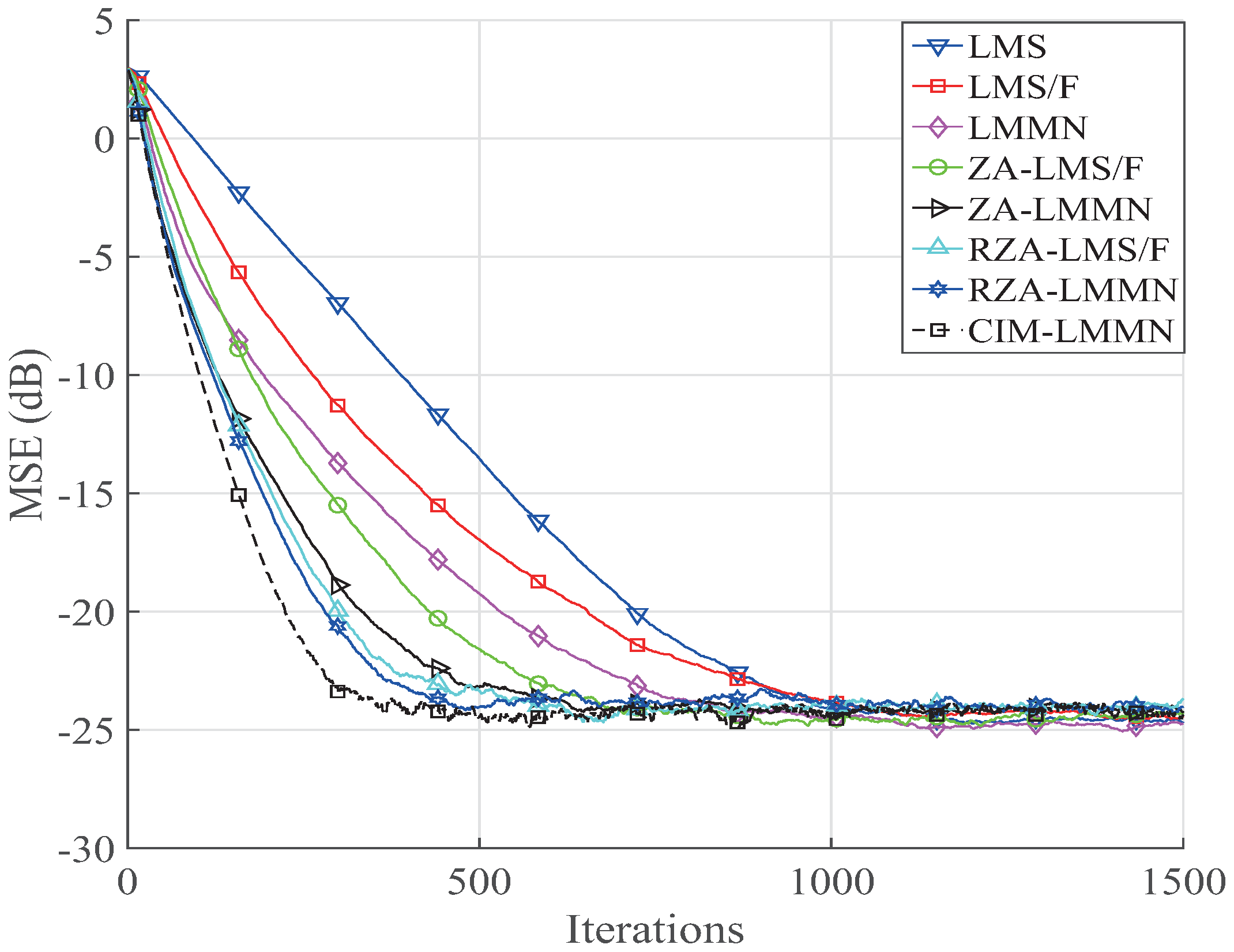 A Robust Sparse Adaptive Filtering Algorithm with a Correntropy Induced Metric Constraint for ...