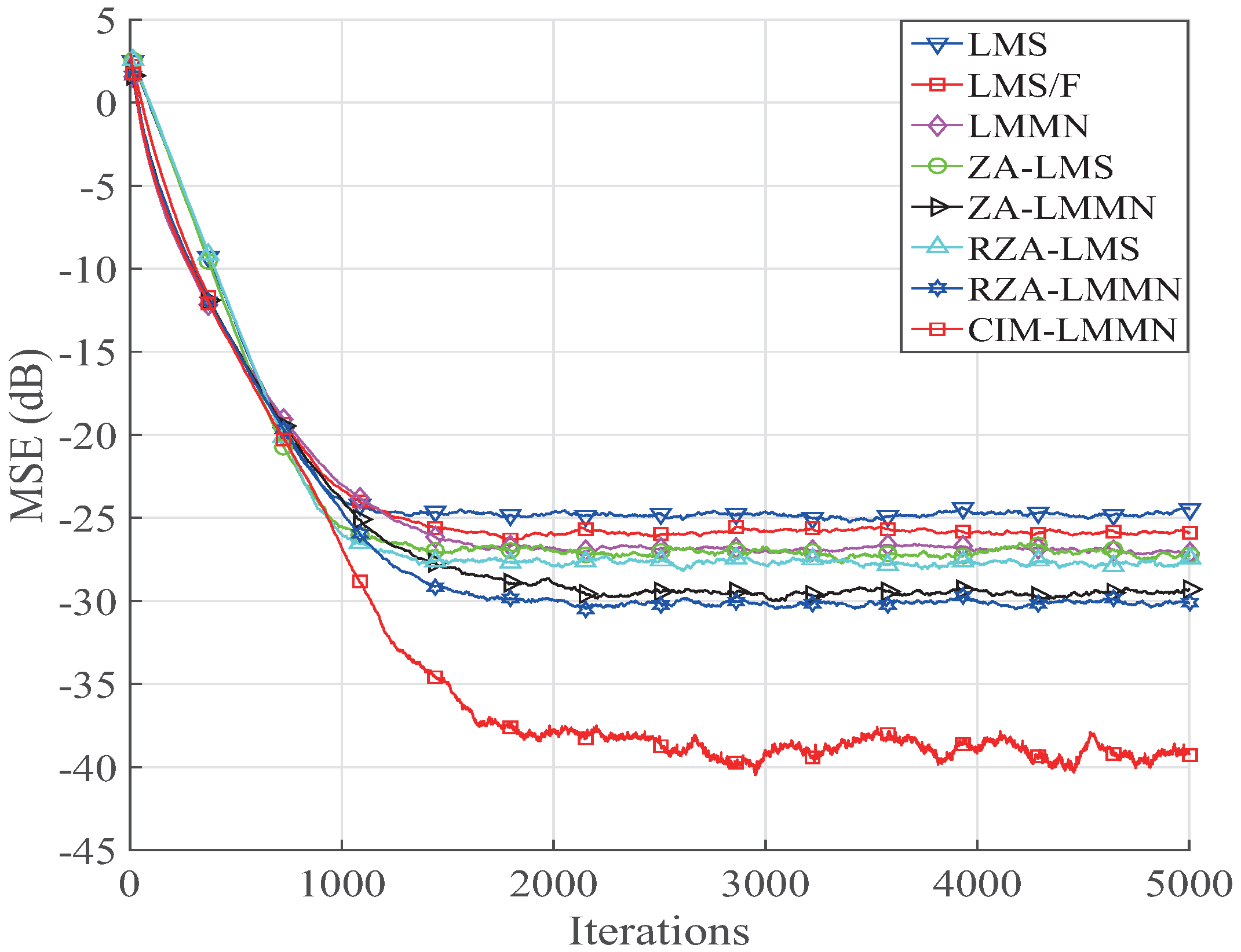 A Robust Sparse Adaptive Filtering Algorithm with a Correntropy Induced ...