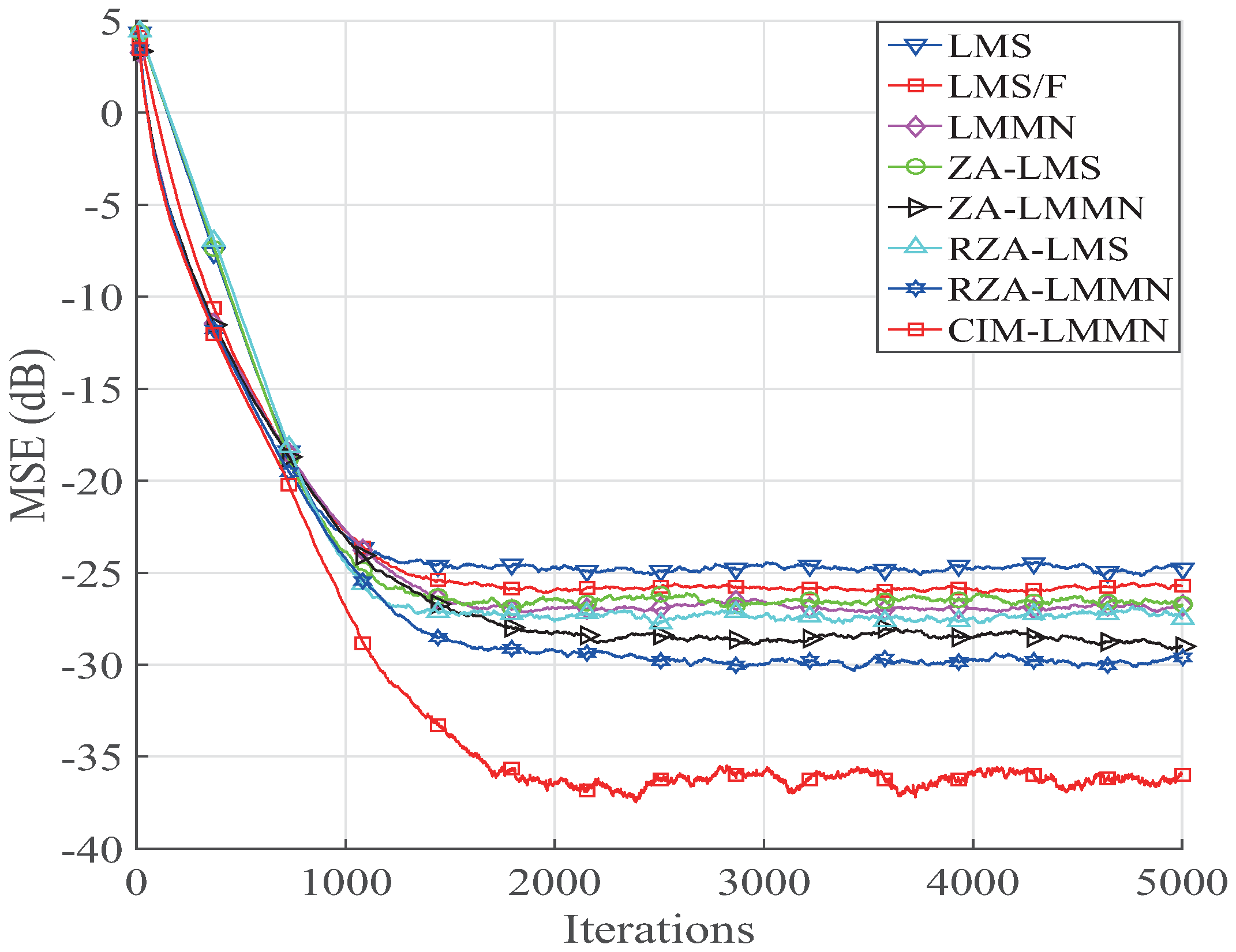 A Robust Sparse Adaptive Filtering Algorithm with a Correntropy Induced ...