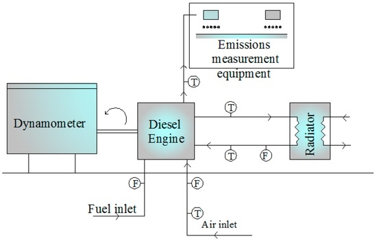 Energy and Exergy Analyses of a Diesel Engine Fuelled with Biodiesel ...